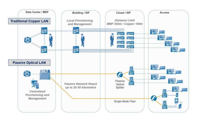 Passive Optical LAN: The What, How and Why - Mechdyne